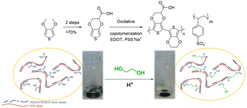 Synthesis of Carboxyl-EDOT as a Versatile Addition and Additive to ...