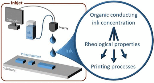 Tuning the rheology of polymer conducting inks for various deposition ...